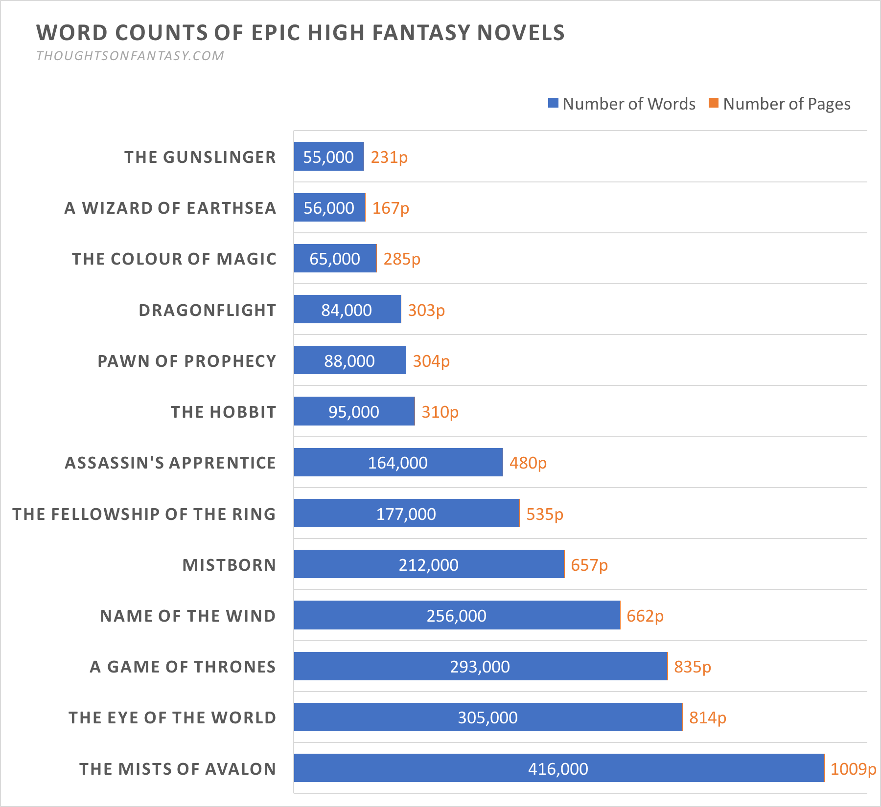 How Long Should a Fantasy Book Be? | Thoughts on Fantasy