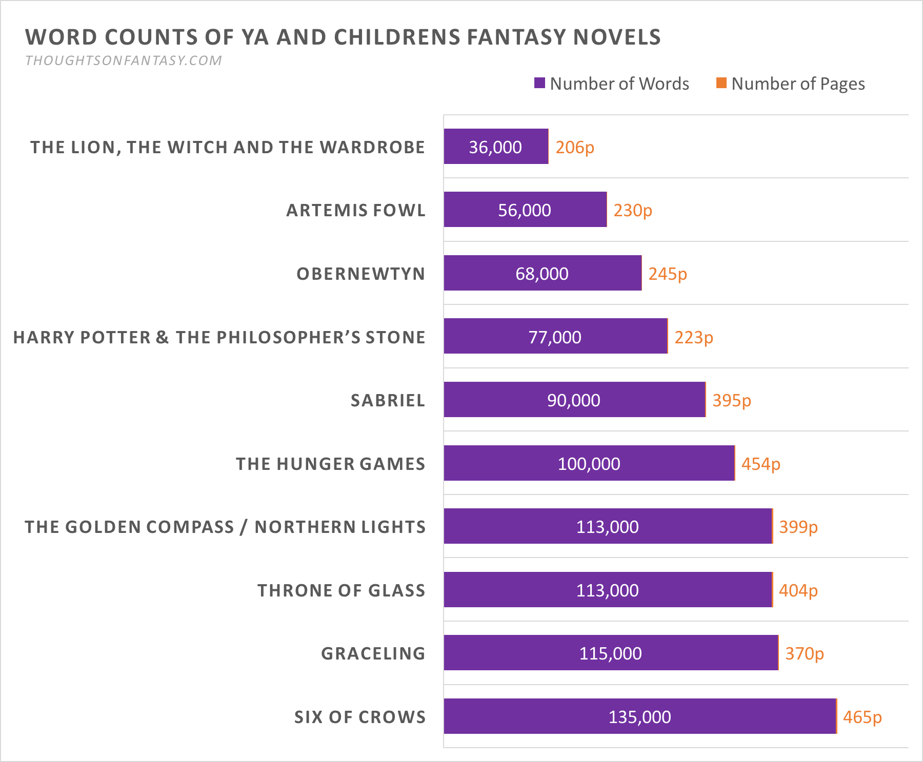 Word Counts for YA and Childrens Fantasy | Thoughts on Fantasy
